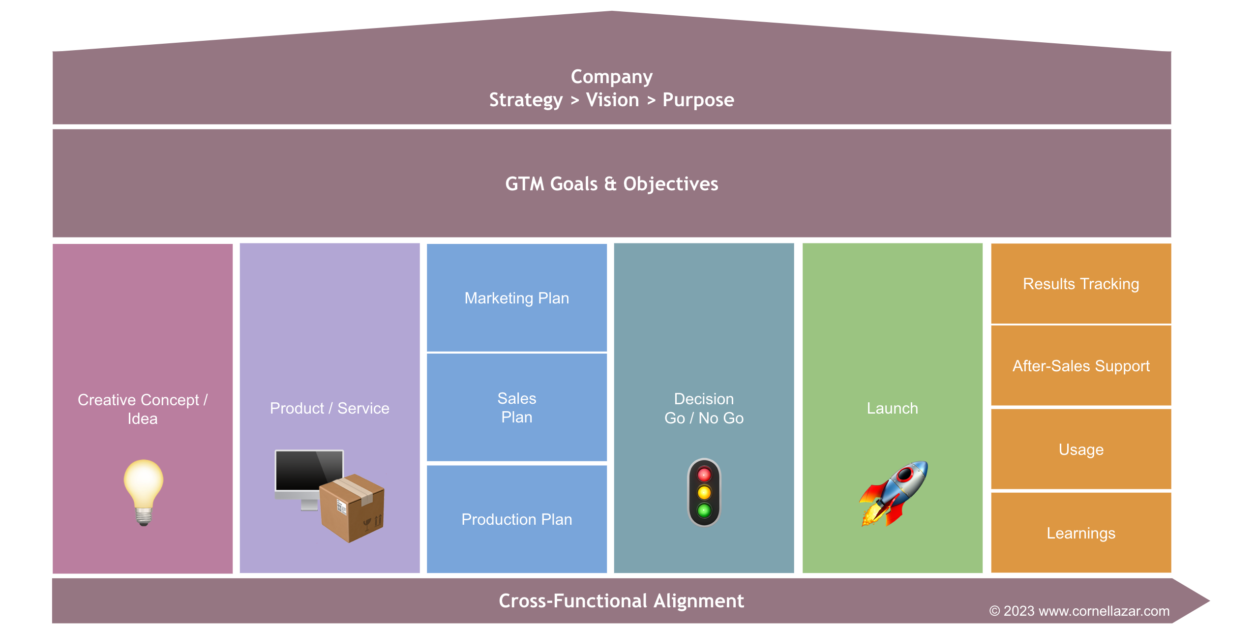 Building a Comprehensive Go-to-Market Strategy (GTM): A Step-by-Step ...
