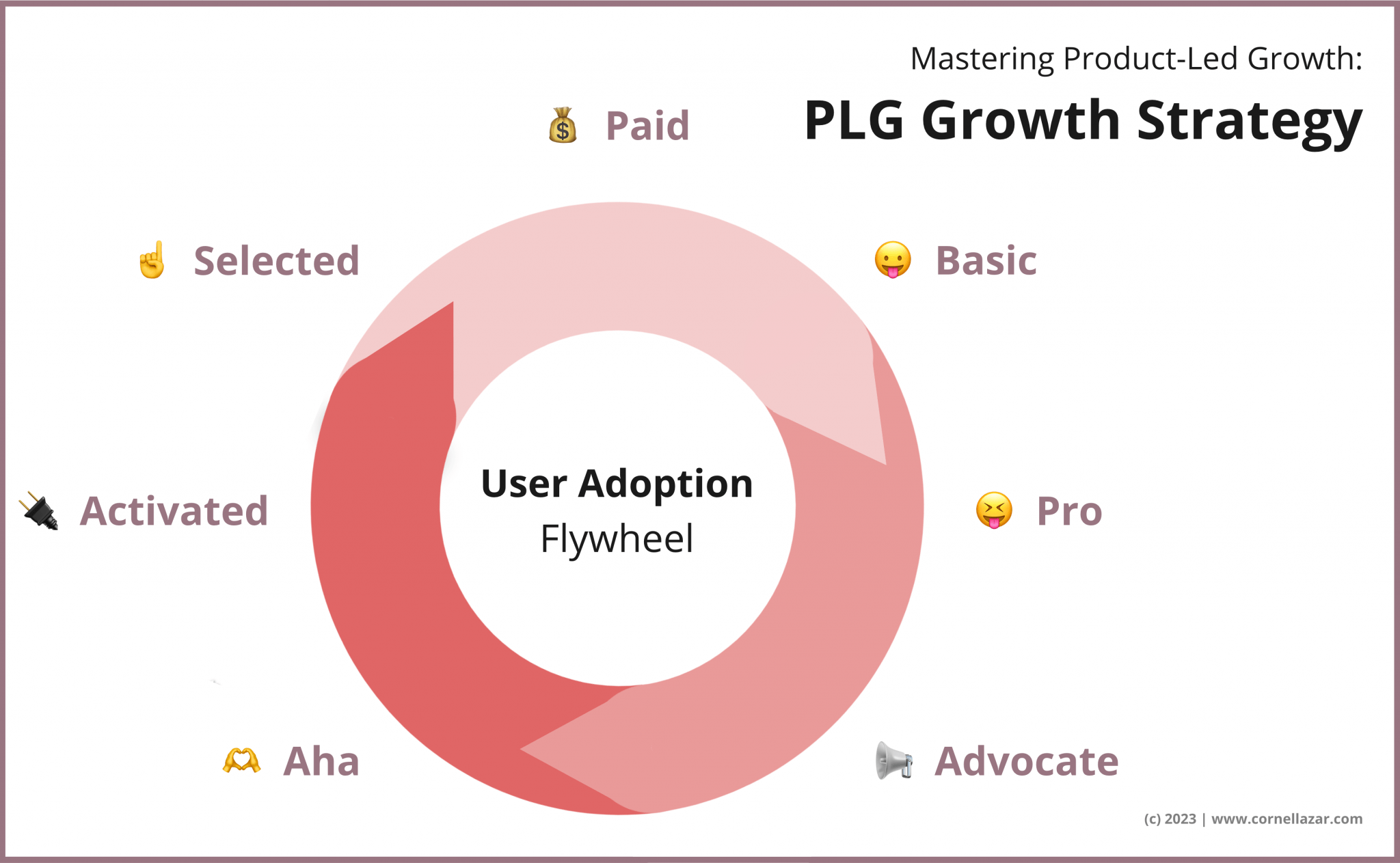 Mastering Product-Led Growth: What is PLG and how to Model for ...