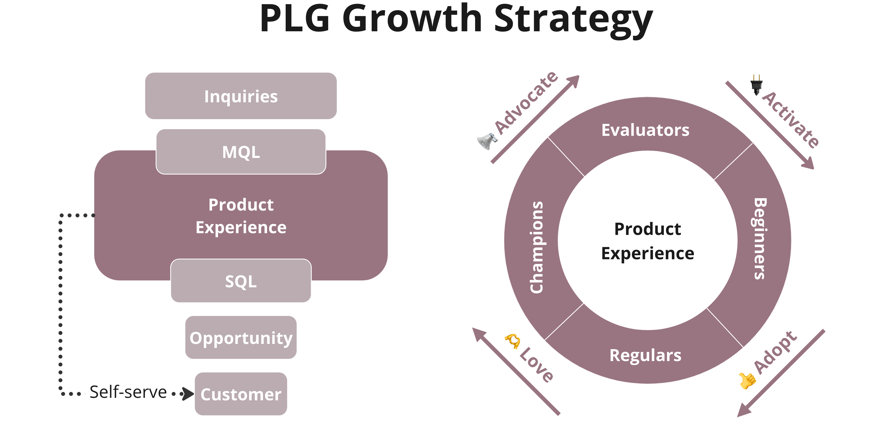 Mastering Product-Led Growth: What is PLG and how to Model for ...