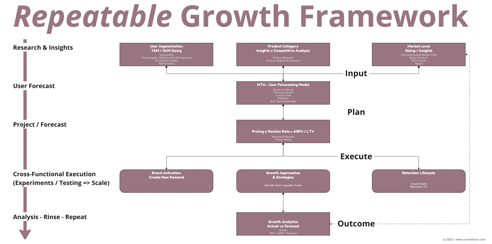 Foundation and Framework for Sustainable Growth