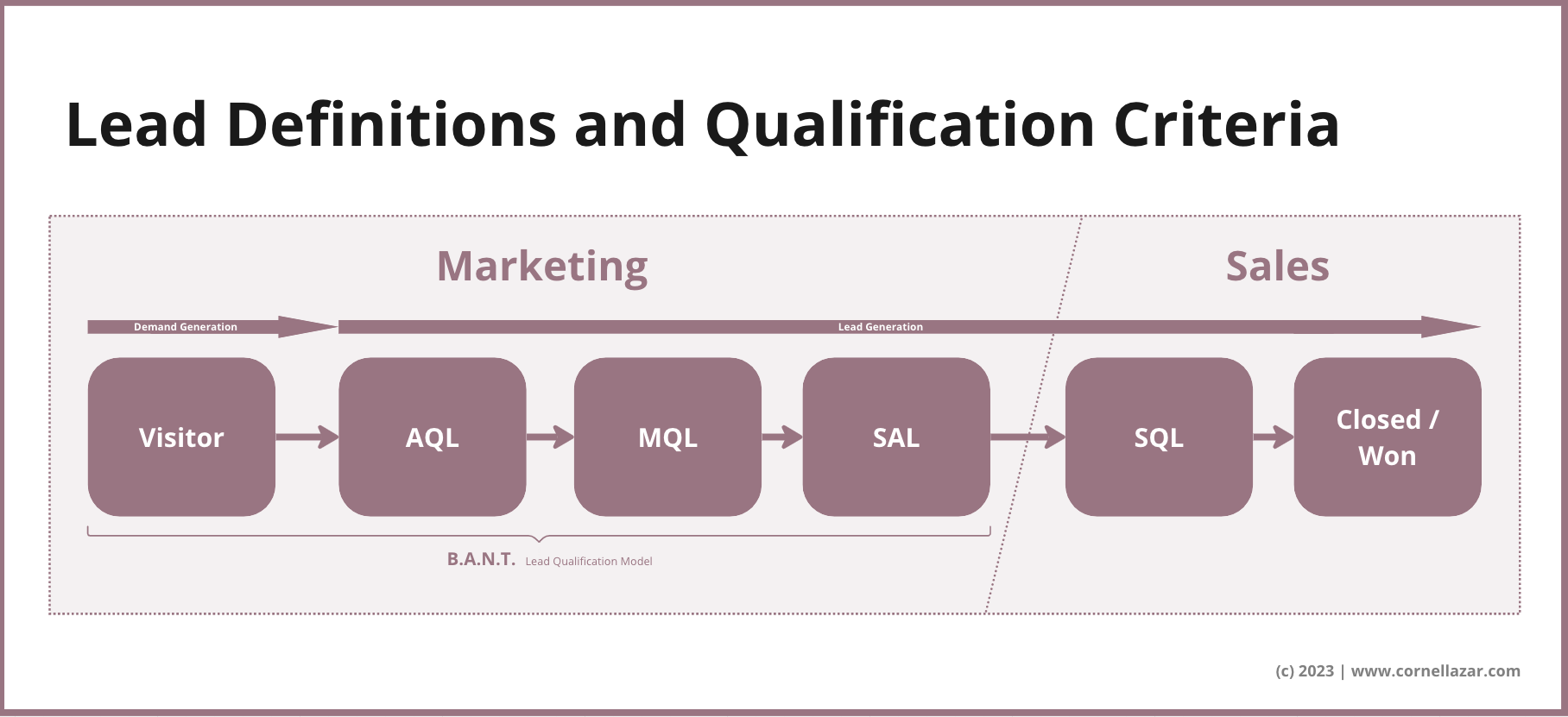 Lead Scoring: Definitions and Qualification Criteria - Cornel Lazar