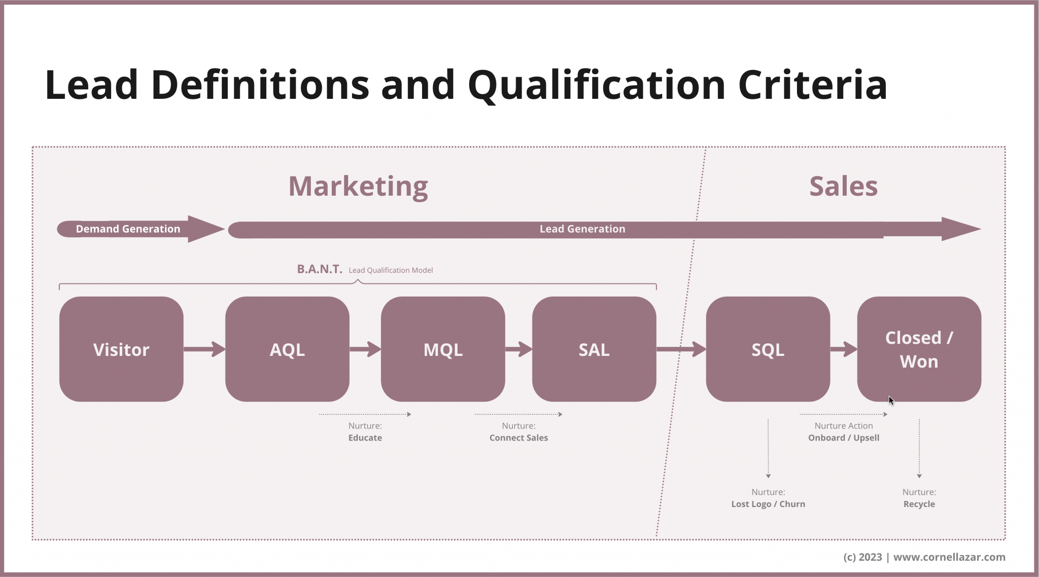 Lead Scoring: Definitions and Qualification Criteria - Cornel Lazar